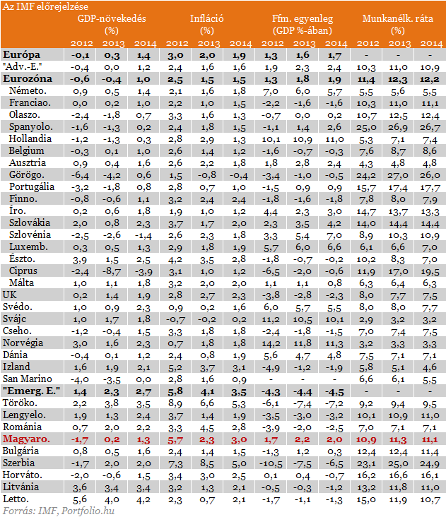 Index - Gazdaság - IMF: Segít a jó idő, de szinte stagnálunk Index - Gazdaság - IMF: Segít a jó idő, de szinte stagnálunk
